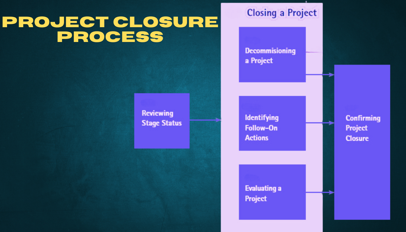 A Comprehensive Guide to Successful Project Closure - Project ...